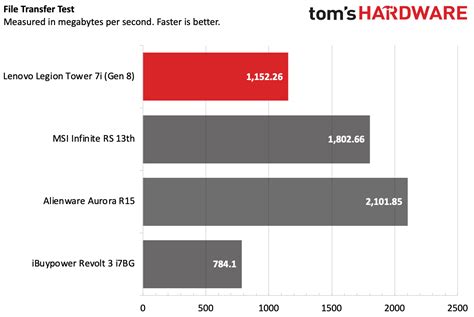 Lenovo Legion Tower I Gen Review An Upgradeable Pc With Few Frills Tom S Hardware