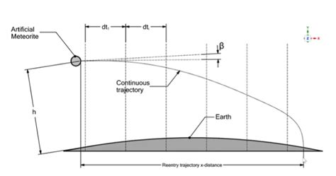 Simulating Reentry Trajectories Into The Mars Atmosphere Technical Brief Cadence