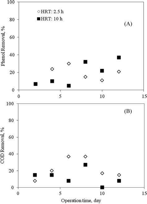 Phenol And Cod Removal P 054 Atm Initial Phenol Concentration