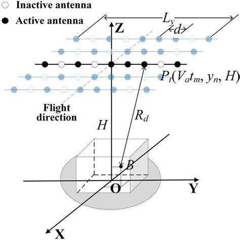 Imaging Geometric Relationship Of 3d Sparse Array Sar Download