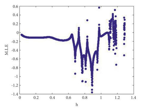maximum lyapunov exponents m l e corresponding to figure 3 of the