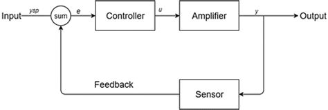 Pid Temperature Control Springerlink