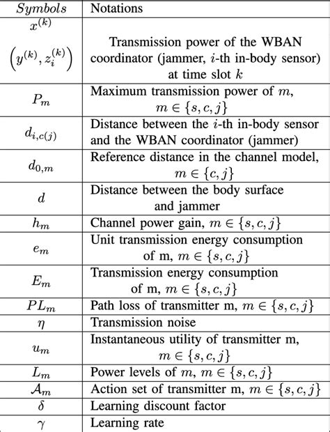 Table 1 From Reinforcement Learning Based Power Control For In Body Sensors In Wbans Against