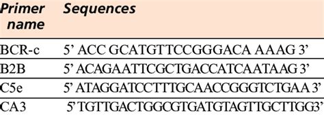 Primer Sequences Used In One Step Multiplex Rt Pcr Download