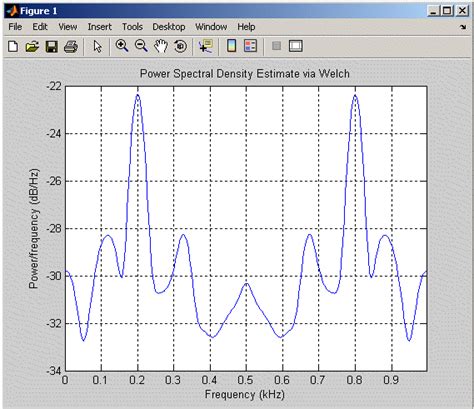 Pwelch Signal Processing Toolbox