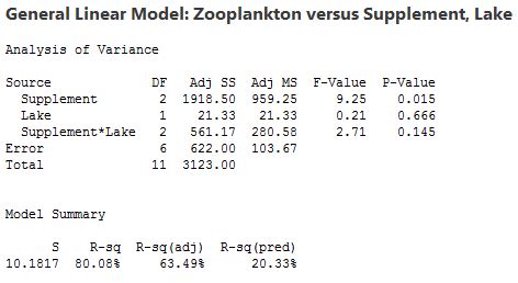 Two Way ANOVA In Minitab