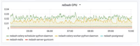 Kubernetes Promql Prometheus Query Language Cpu Aggregation Walkthrough By Ami Mahloof Medium