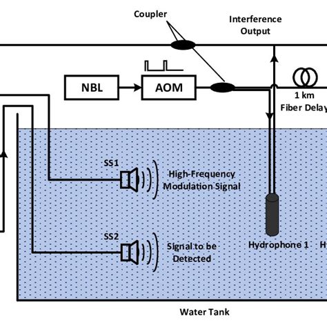 Color Online Demodulation Results Of Tdm Experiment A Waveform And