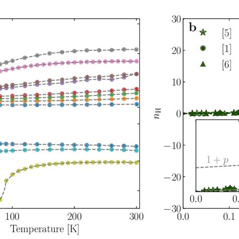 doping and compound dependence of used tight binding parameters all