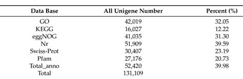Table 3 From Comparative Transcriptome Analysis Between Embryogenic And