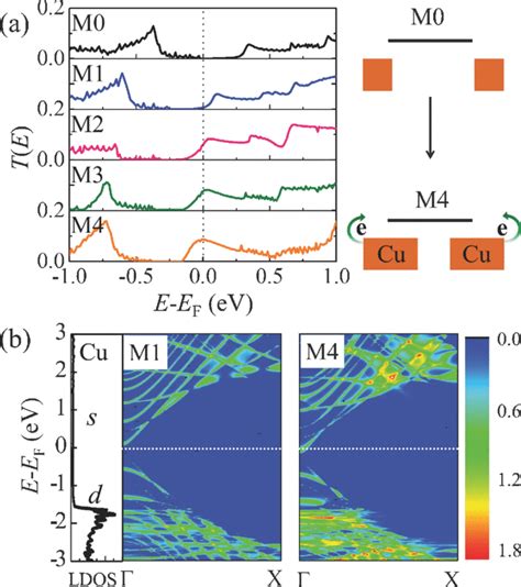 A Transmission Coefficient Versus Energy For Cugrcu Junctions With