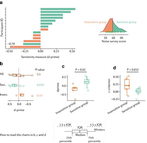 Infrasound Detection Results A Sensitivity D Values And Noise Download Scientific Diagram