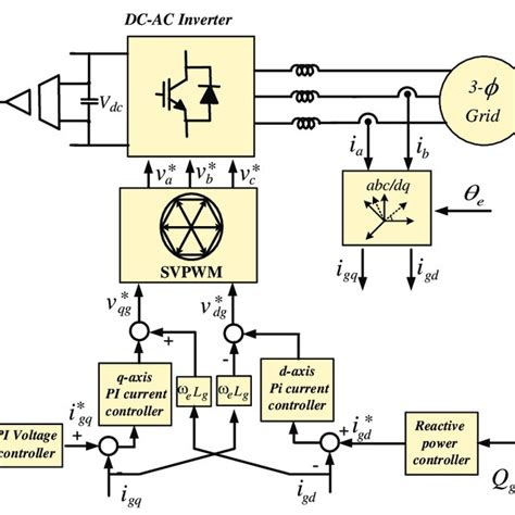 Dc−link Voltage Controller And Grid Reactive Power Block Diagram Of