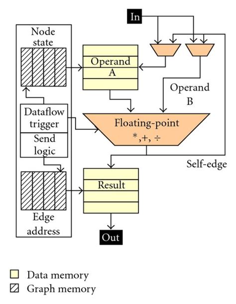 Noc Architecture And Organization Download Scientific Diagram