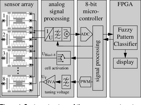 Figure 1 From Analyzing And Simulation Of Mems In Vhdl Ams Based On Reduced Order Fe Models