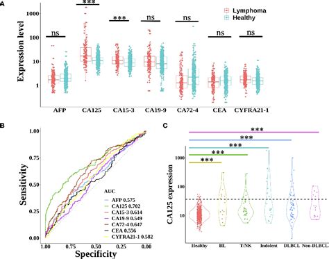 Figure 1 From Non Invasive Detection Of Lymphoma With Circulating Tumor Dna Features And Protein