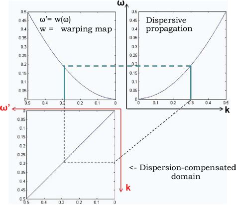 Figure 1 From A Sparsity Promoting Algorithm For Time Of Flight