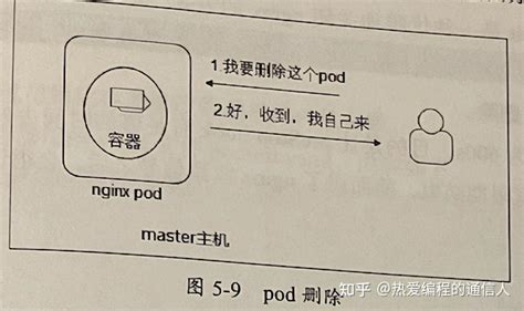 Cka备考实验 了解pod的声明周期，优雅地关闭pod 知乎