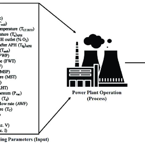 Input Process Output Diagram Of Generator Power Download Scientific Diagram