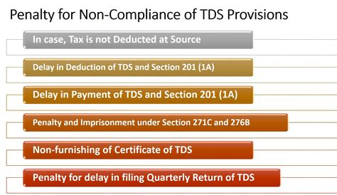 All About Fines Penalties Associated With TDS CA RAJPUT
