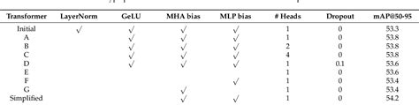 Table 5 From A Convolution With Transformer Attention Module