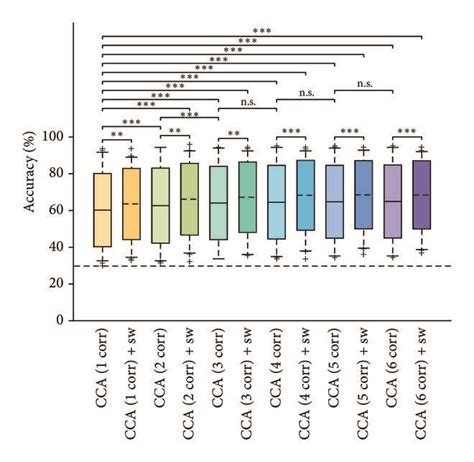 A Boxplot Showing The Classification Accuracy Distributions For All The