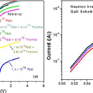 The Log Current Vs Voltage Characteristics For The Download Scientific Diagram