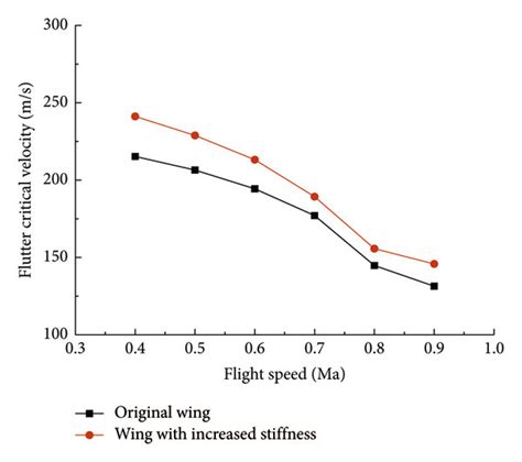 variation curve of the flutter critical speed with the flight speed