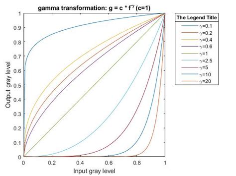 数字图像处理 灰度变换 之 Gamma变换（gamma Transformation）gammatran Csdn博客