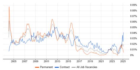 Oracle Technical Architect Job Trends Salaries And Skill Sets It Jobs Watch
