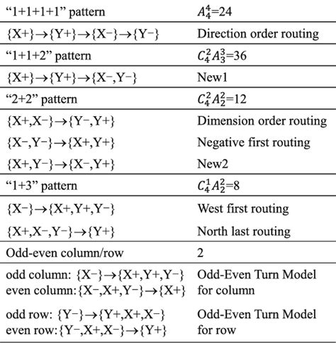 Design Routing Algorithms With Proposed Methodology In 2 D Meshes
