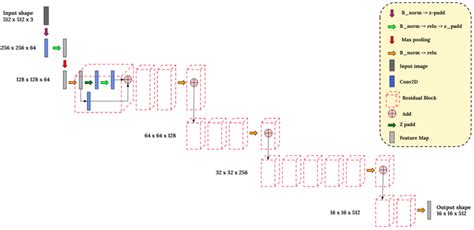 How To Define Number And Type Of Blocks In Decoder Part Of Unet
