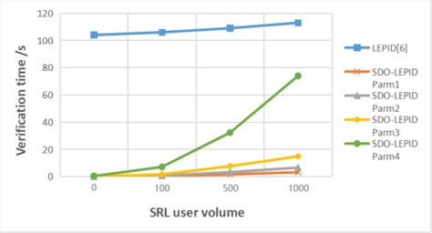 figure 4 from lattice based privacy enhanced identity protocol for sdo