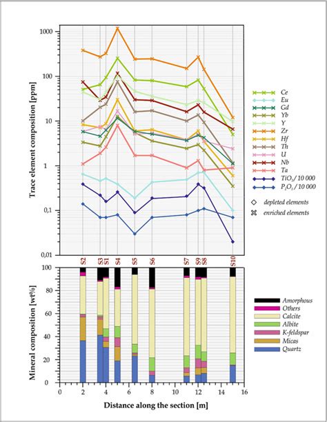 Mineralogical And Trace Element Composition Of The Samples Taken From