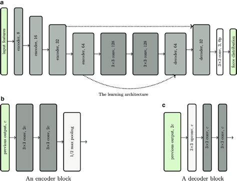In A A Diagram Of The Learning Architecture Is Shown The Encoder
