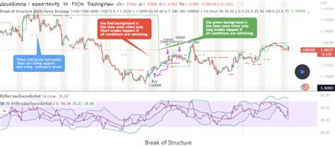 break of structure คอ Forexduck