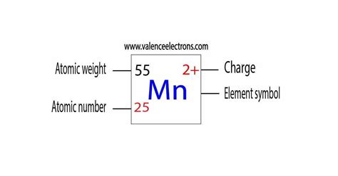 Electron Configuration For Manganese Mn Mn2 Mn4
