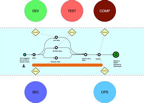 The Pipeline Driven Organization Enabling True Continuous Delivery