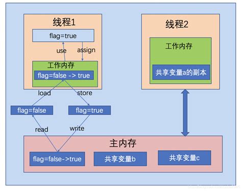 volatile是如何保证可见性和有序性的 volatile如何保证可见性与有序性 csdn博客