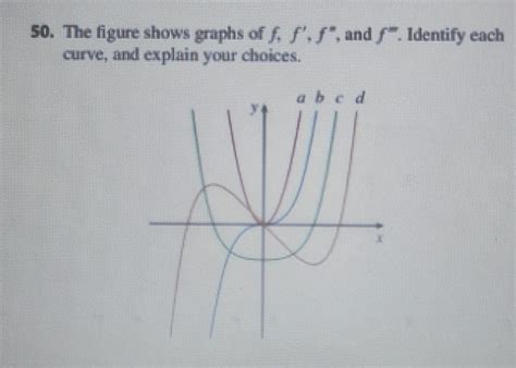 Solved The Figure Shows Graphs Of F F F ﻿and F