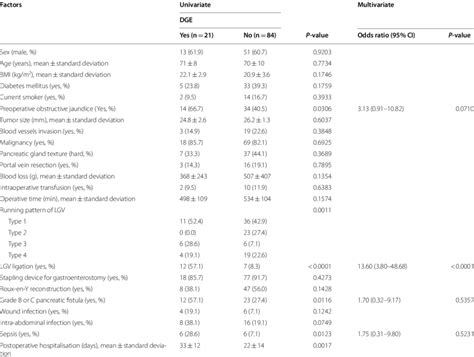 Univariate And Multivariate Analysis Of The Association Between Delayed Download Scientific