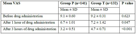 A Randomized Controlled Trial Of Intravenous Paracetamol And