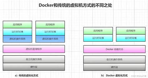 什么是容器：从基础到进阶的全面介绍 csdn博客