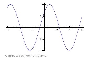 The Trig Blog The Basics Of Graphing F X Asin Bx C D
