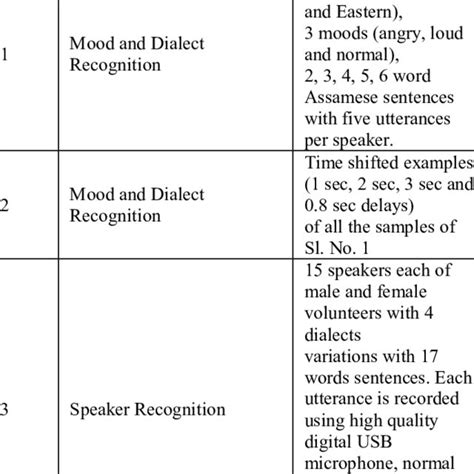 overview of the assamese speech database download table