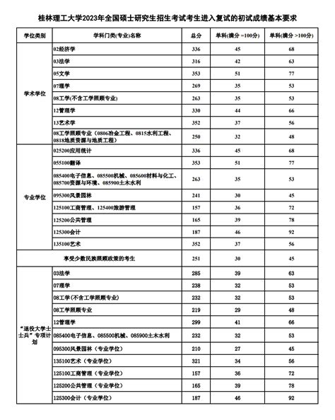 2024年桂林理工大学各专业考研复试分数线一览表（含2023年）学习力