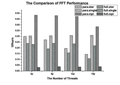The Performance Comparison Of Dgemm In A 16node Para Virtualized And Download Scientific