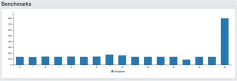 Dhrystone Benchmarking On Mcus Stratify Labs