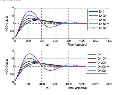figure 1 from design of high performance timing recovery loops for