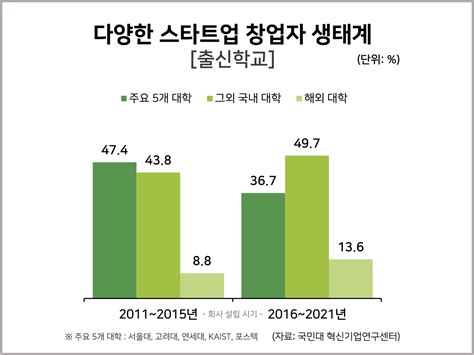 스타트업 창업자 1462명 전수조사 통계자료